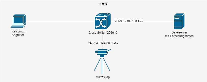 VLAN-Hopping, Gefahr in non-routable Netzwerke – I bit, therefore I byte
