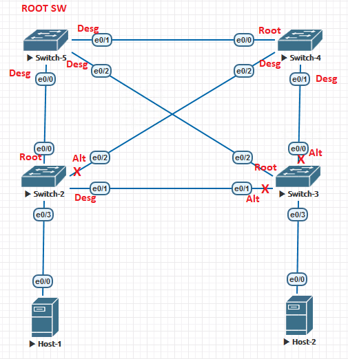 1.1.e Spanning Tree Protocol – I bit, therefore I byte